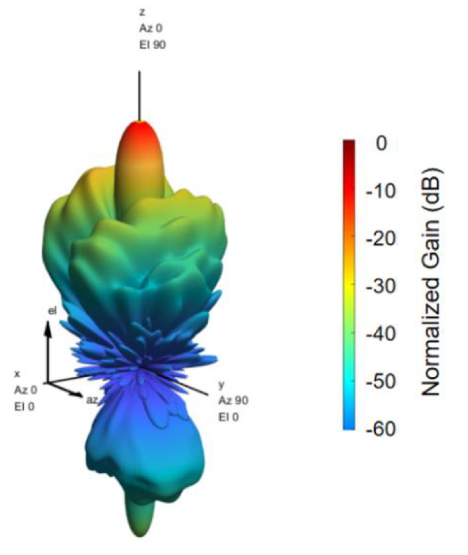 Synthesis of Low Sidelobe Pattern with Enhanced Axial Radiation for ...