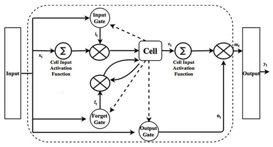 LSTM-Based Deep Learning Models for Long-Term Tourism Demand Forecasting
