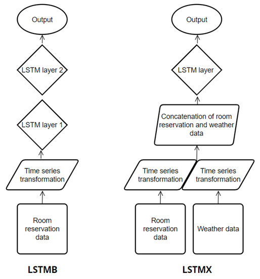 LSTM-Based Deep Learning Models for Long-Term Tourism Demand Forecasting