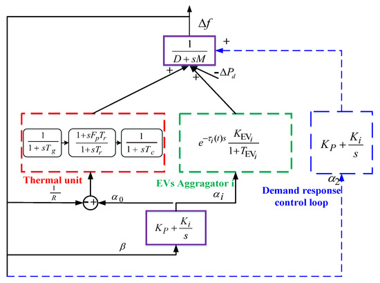 Participation of Electric Vehicles in a Delay-Dependent Stability Analysis of LFC Considering ...
