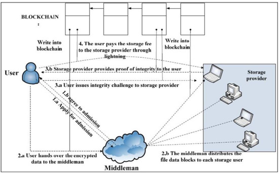 Electronics | Free Full-Text | Proposed Model for Secured Data Storage in Decentralized Cloud by ...