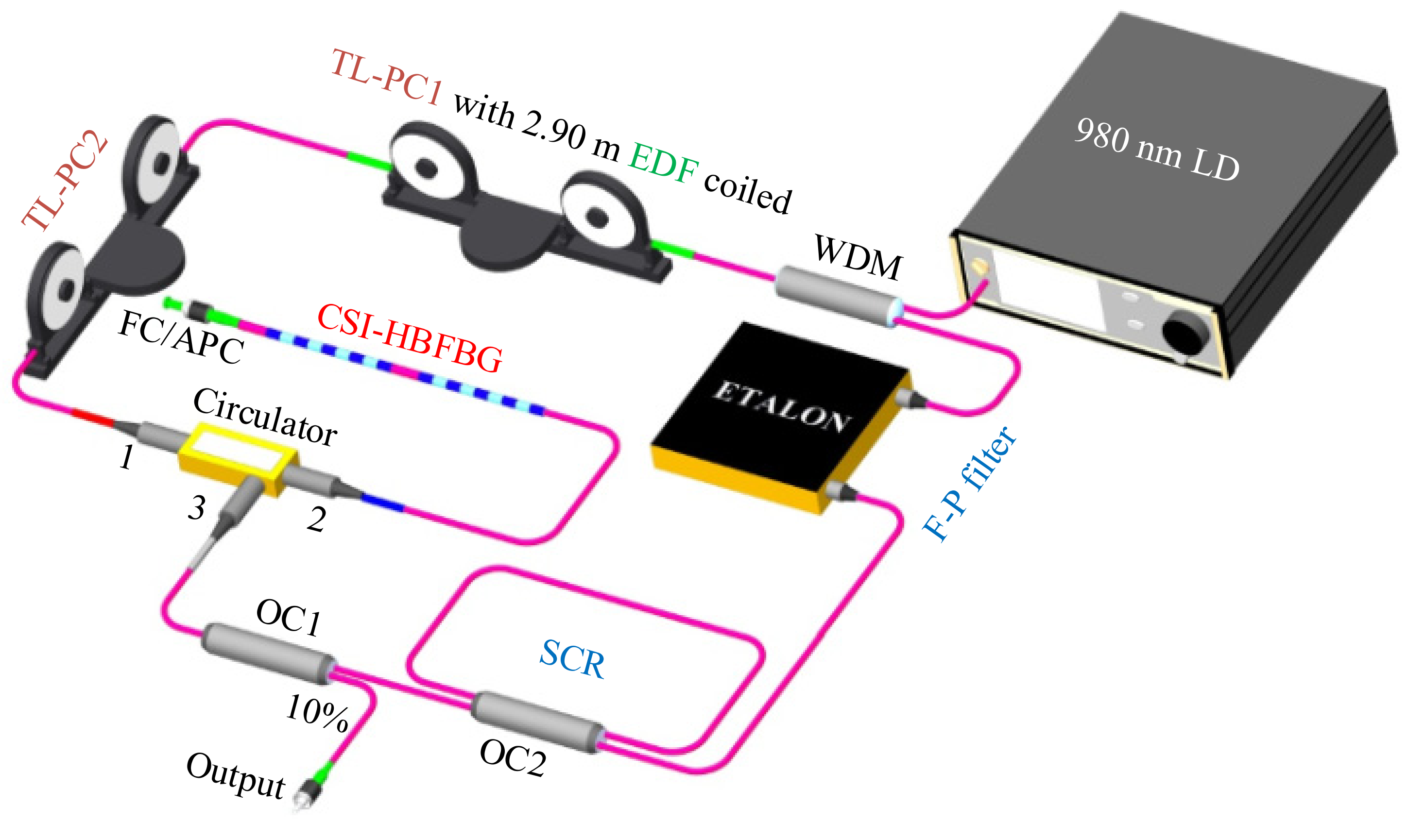 Eight-Wavelength-Switchable Narrow Linewidth Erbium-Doped Fiber Laser Based on Cascaded ...