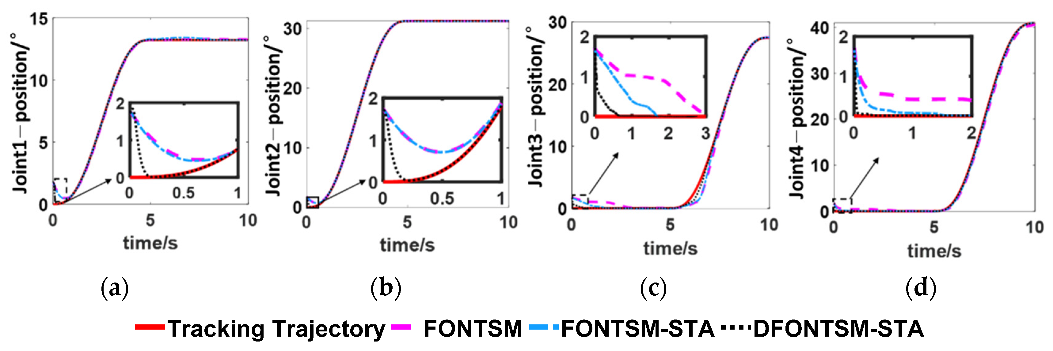 Dynamic Fractional-Order Nonsingular Terminal Super-Twisting Sliding ...