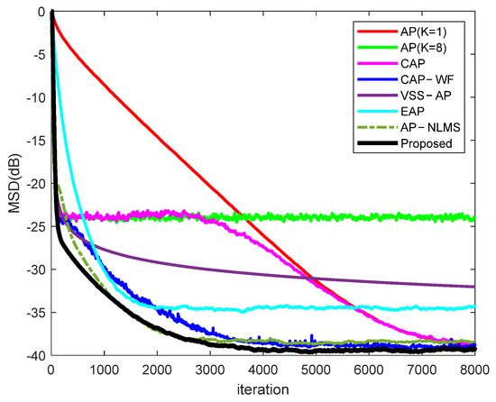 Switching Mechanism on the Order of Affine Projection Algorithm