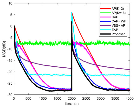 Switching Mechanism on the Order of Affine Projection Algorithm