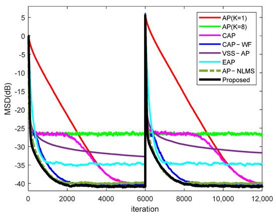 Switching Mechanism on the Order of Affine Projection Algorithm