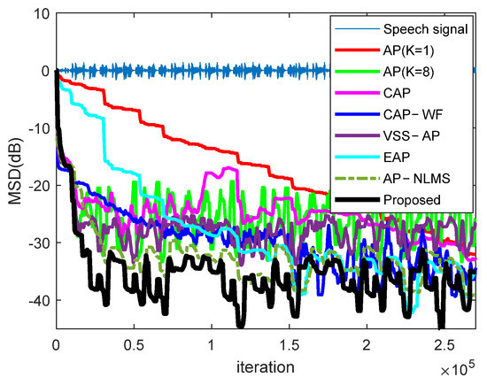 Switching Mechanism on the Order of Affine Projection Algorithm