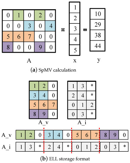 Electronics | Free Full-Text | Mapping and Optimization Method of SpMV on Multi-DSP Accelerator