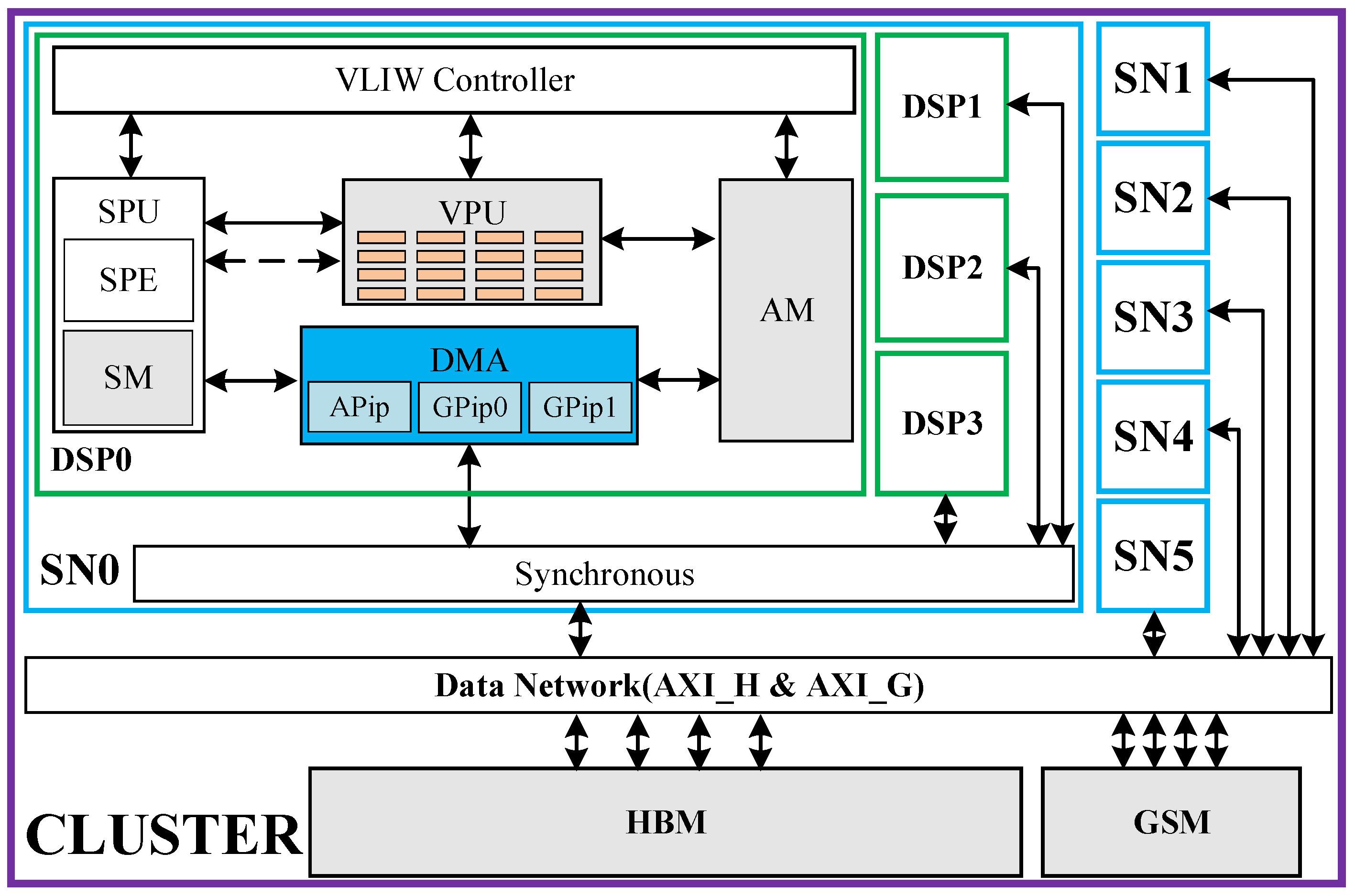 Electronics | Free Full-Text | Mapping and Optimization Method of SpMV on Multi-DSP Accelerator