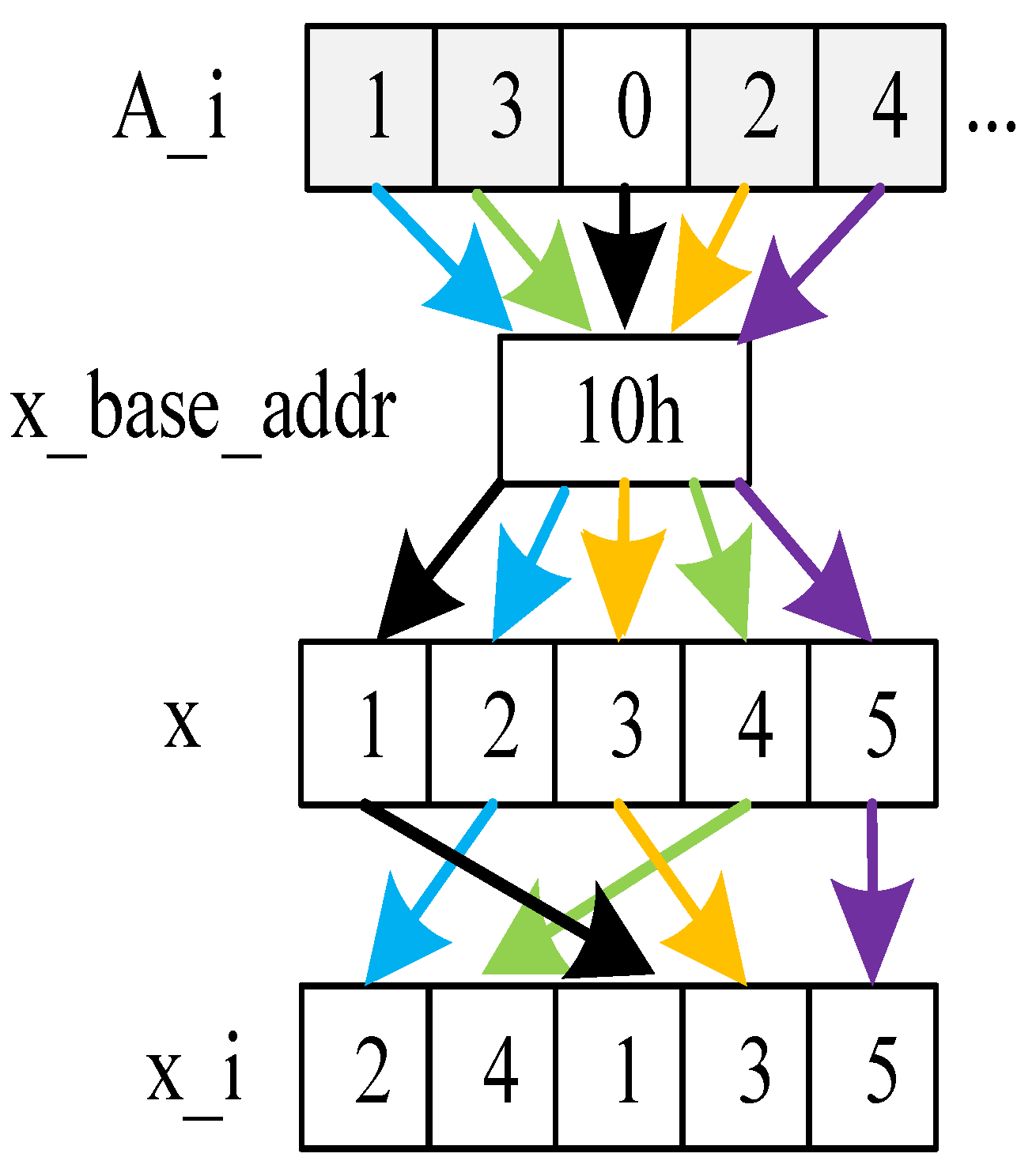 Electronics | Free Full-Text | Mapping and Optimization Method of SpMV on Multi-DSP Accelerator