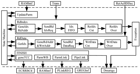 Electronics | Free Full-Text | Mapping and Optimization Method of SpMV on Multi-DSP Accelerator
