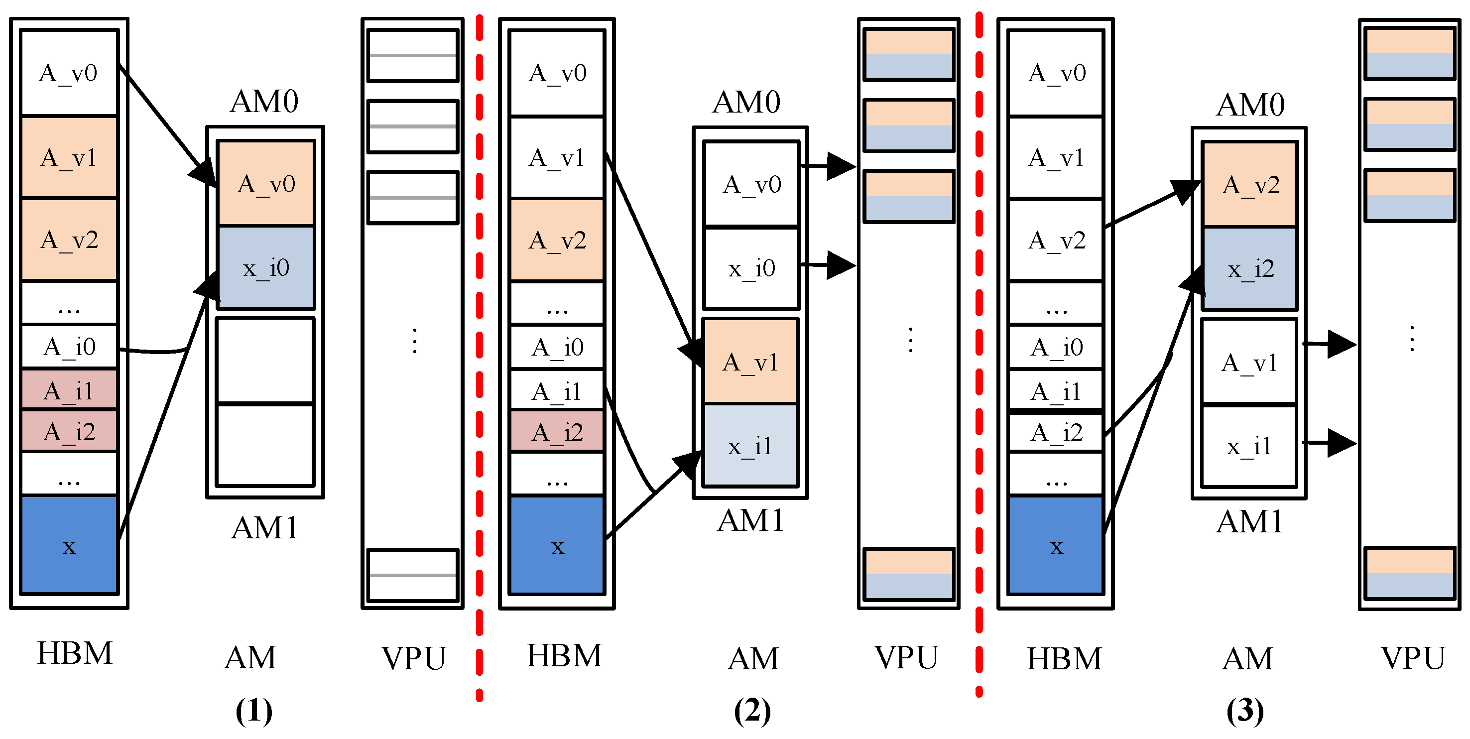Electronics | Free Full-Text | Mapping and Optimization Method of SpMV on Multi-DSP Accelerator