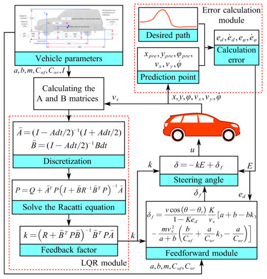 Improved Linear Quadratic Regulator Lateral Path Tracking Approach ...