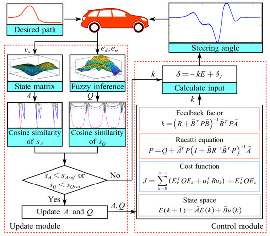 Improved Linear Quadratic Regulator Lateral Path Tracking Approach ...