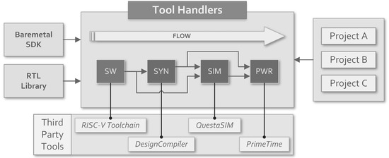 A Script-Based Cycle-True Verification Framework to Speed-Up Hardware and Software Co-Design ...