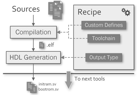 A Script-Based Cycle-True Verification Framework to Speed-Up Hardware and Software Co-Design ...
