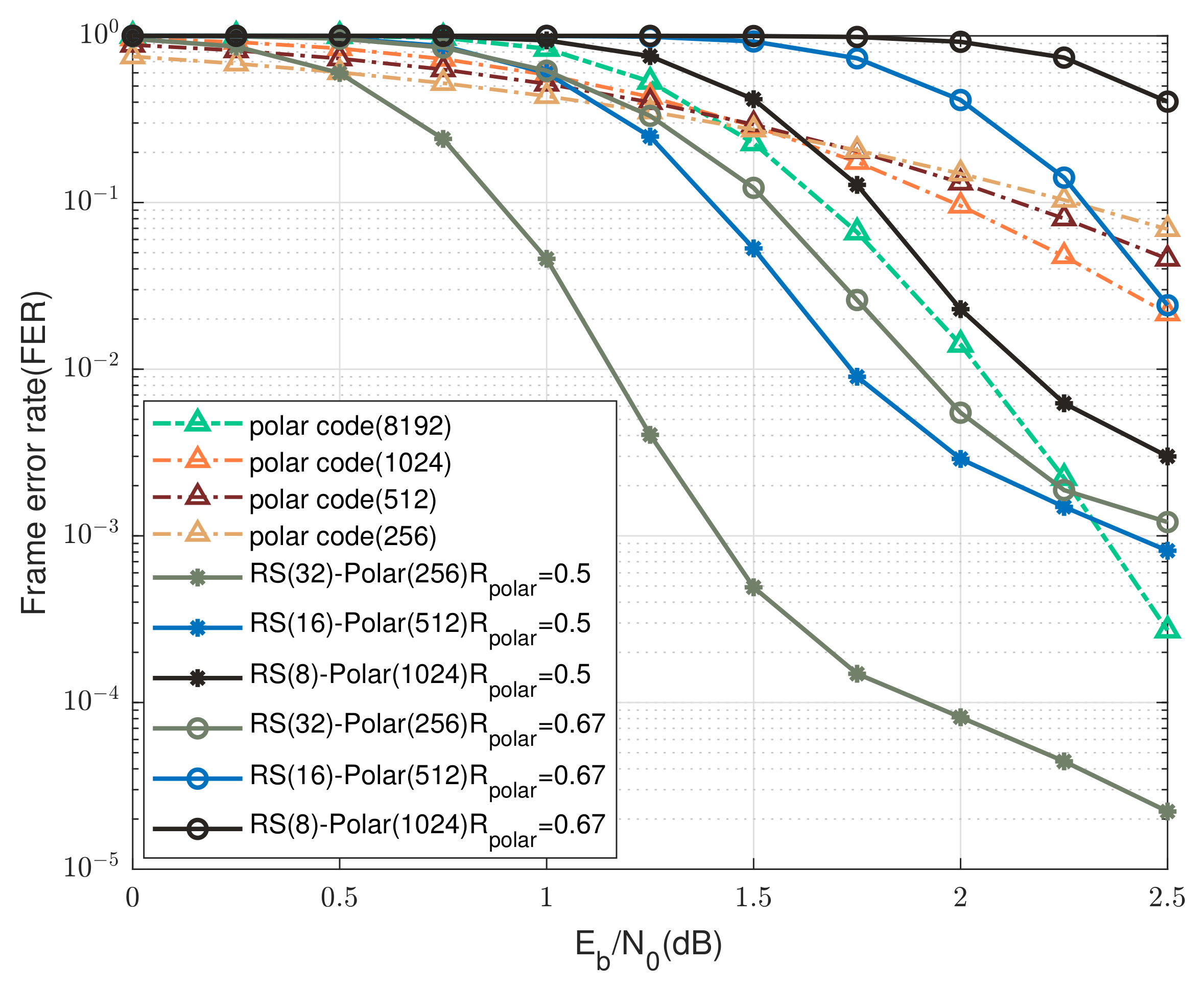 Performance Improvement of Polar Codes via UEP Product Coding