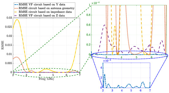 Circuit Modelling of Broadband Antenna Using Vector Fitting and Foster ...