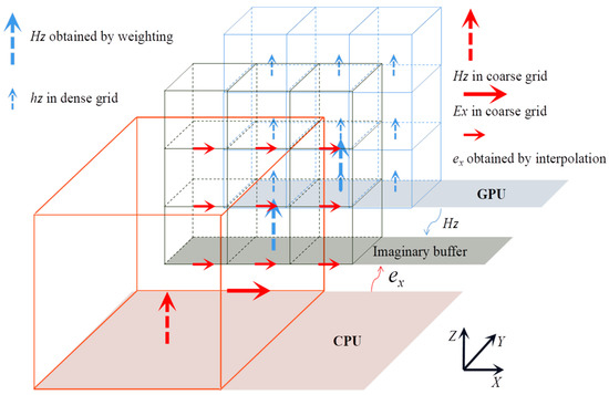 Heterogeneous CPU-GPU Accelerated Subgridding in the FDTD Modelling of Microwave Breakdown