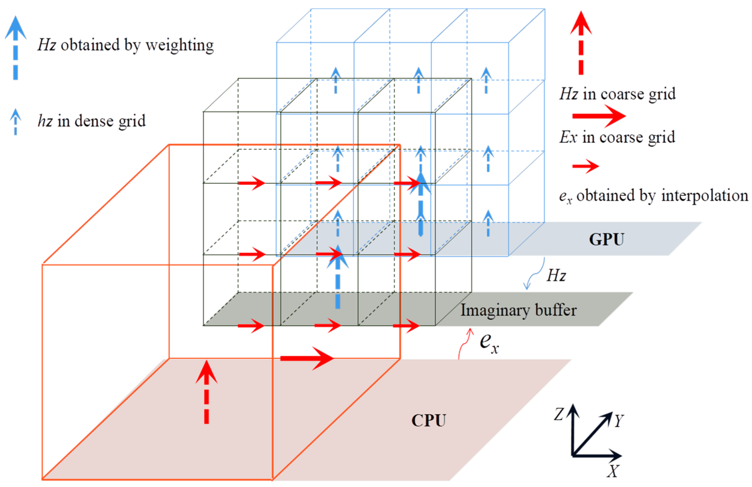 Heterogeneous CPU-GPU Accelerated Subgridding in the FDTD Modelling of Microwave Breakdown