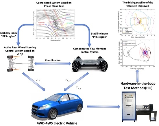 Electronics | Free Full-Text | A Dynamics Coordinated Control System ...