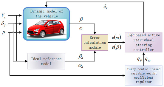 A Dynamics Coordinated Control System for 4WD-4WS Electric Vehicles