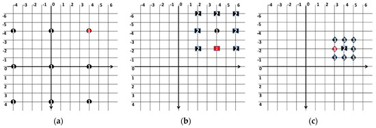 Electronics | Free Full-Text | All Directional Search Motion Estimation Algorithm