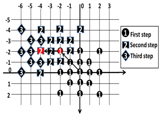 All Directional Search Motion Estimation Algorithm