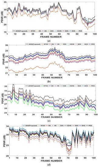 All Directional Search Motion Estimation Algorithm