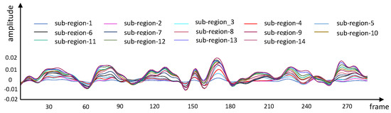 Remote Heart Rate Estimation by Pulse Signal Reconstruction Based on Structural Sparse ...