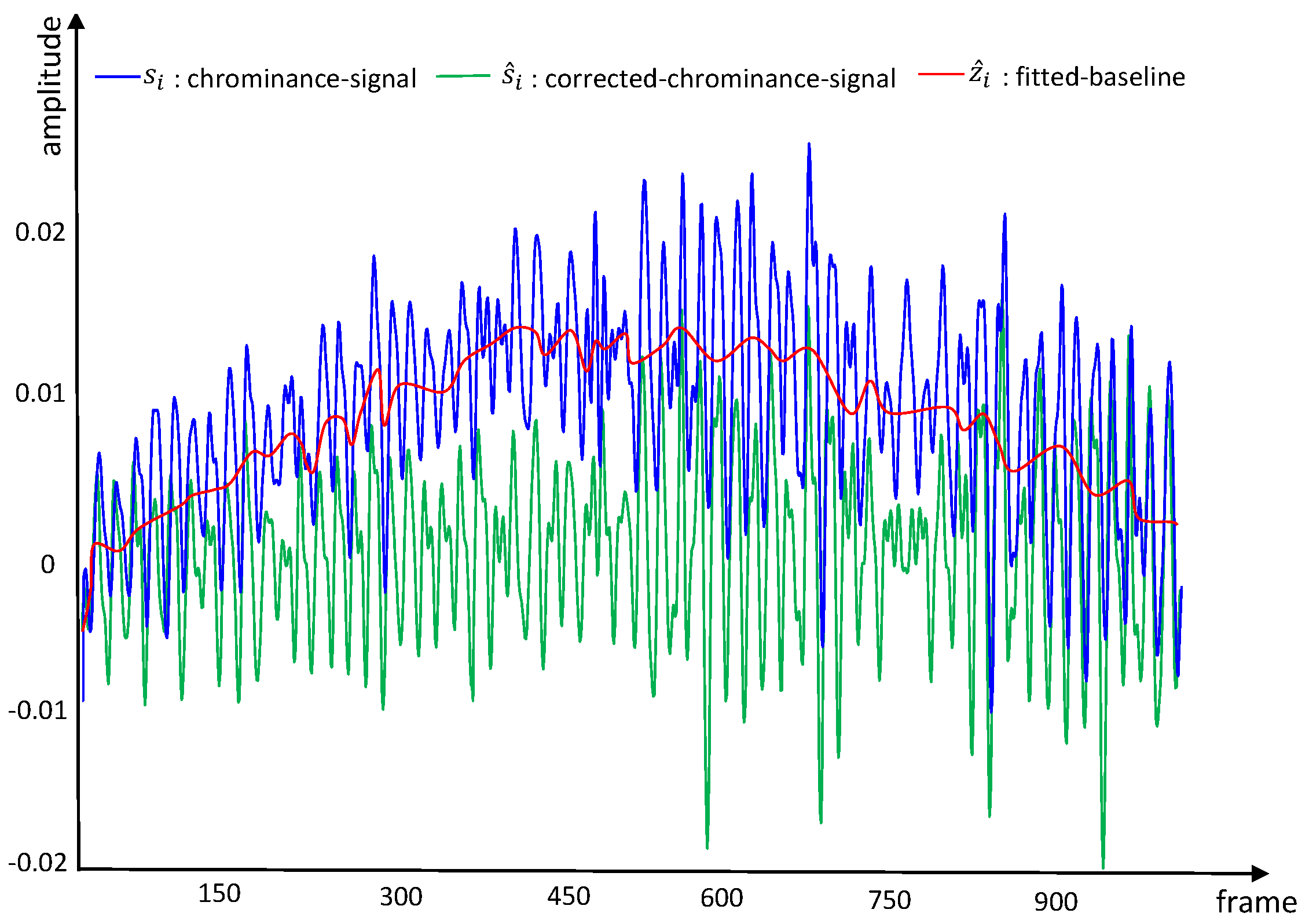 Remote Heart Rate Estimation by Pulse Signal Reconstruction Based on Structural Sparse ...