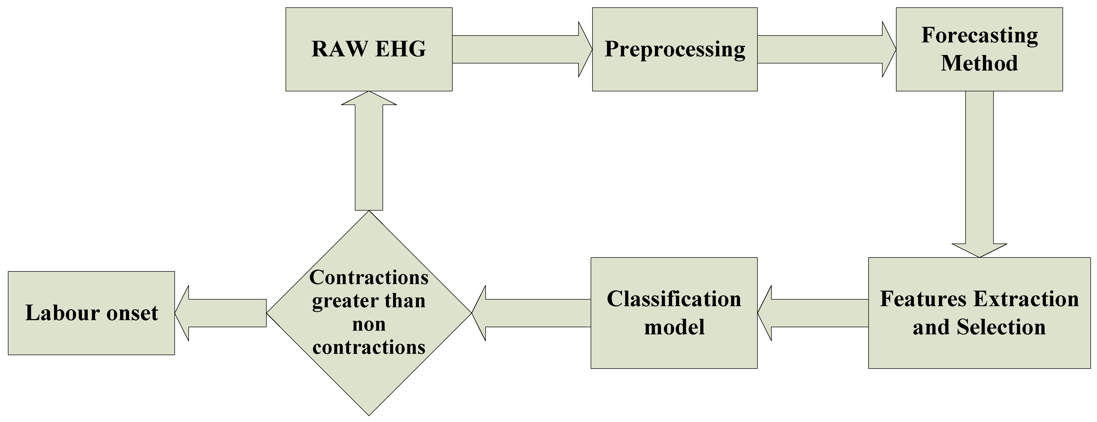 N-Beats as an EHG Signal Forecasting Method for Labour Prediction in ...