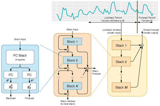 N-Beats as an EHG Signal Forecasting Method for Labour Prediction in ...