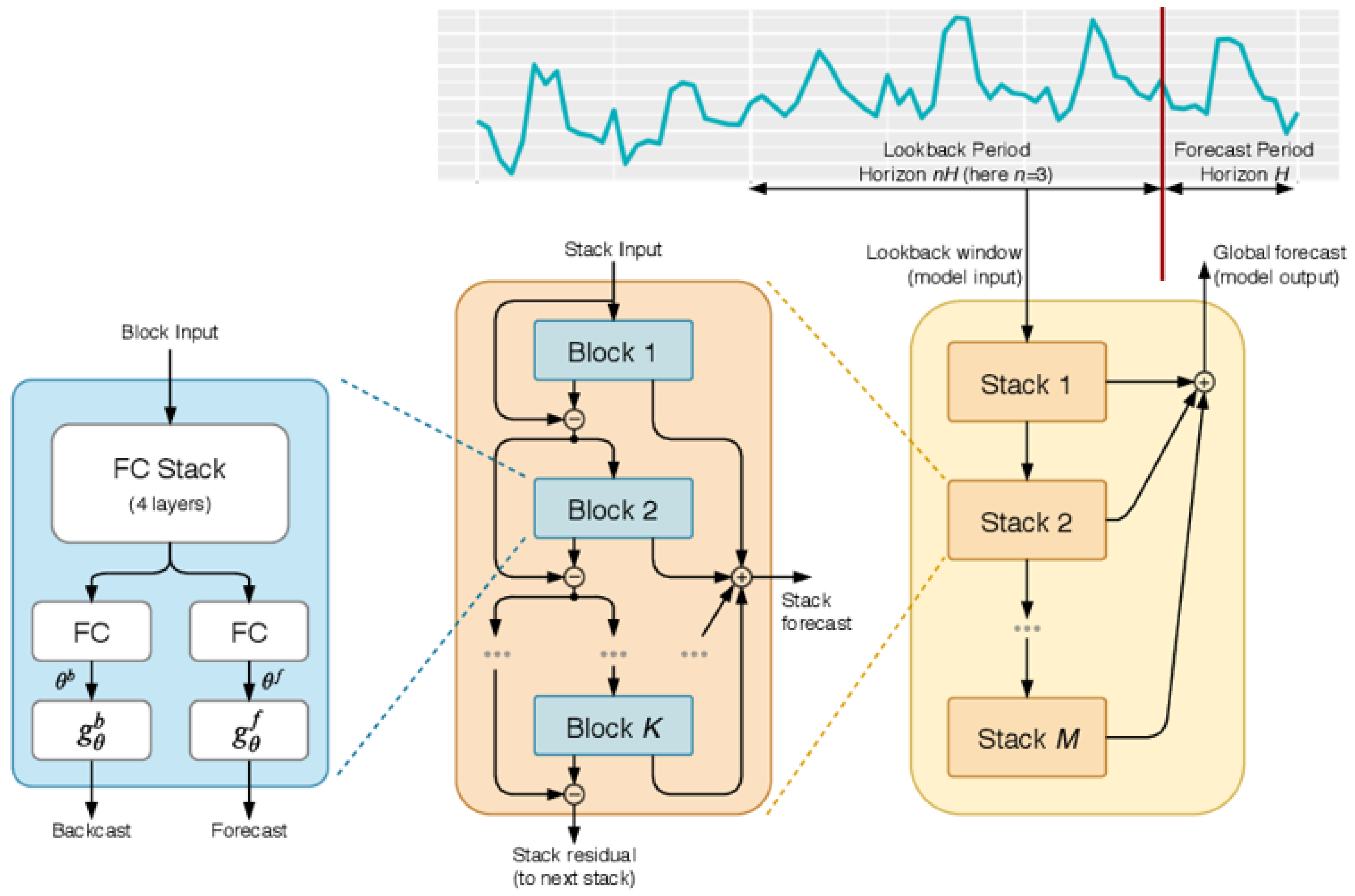 N-Beats as an EHG Signal Forecasting Method for Labour Prediction in Full Term Pregnancy