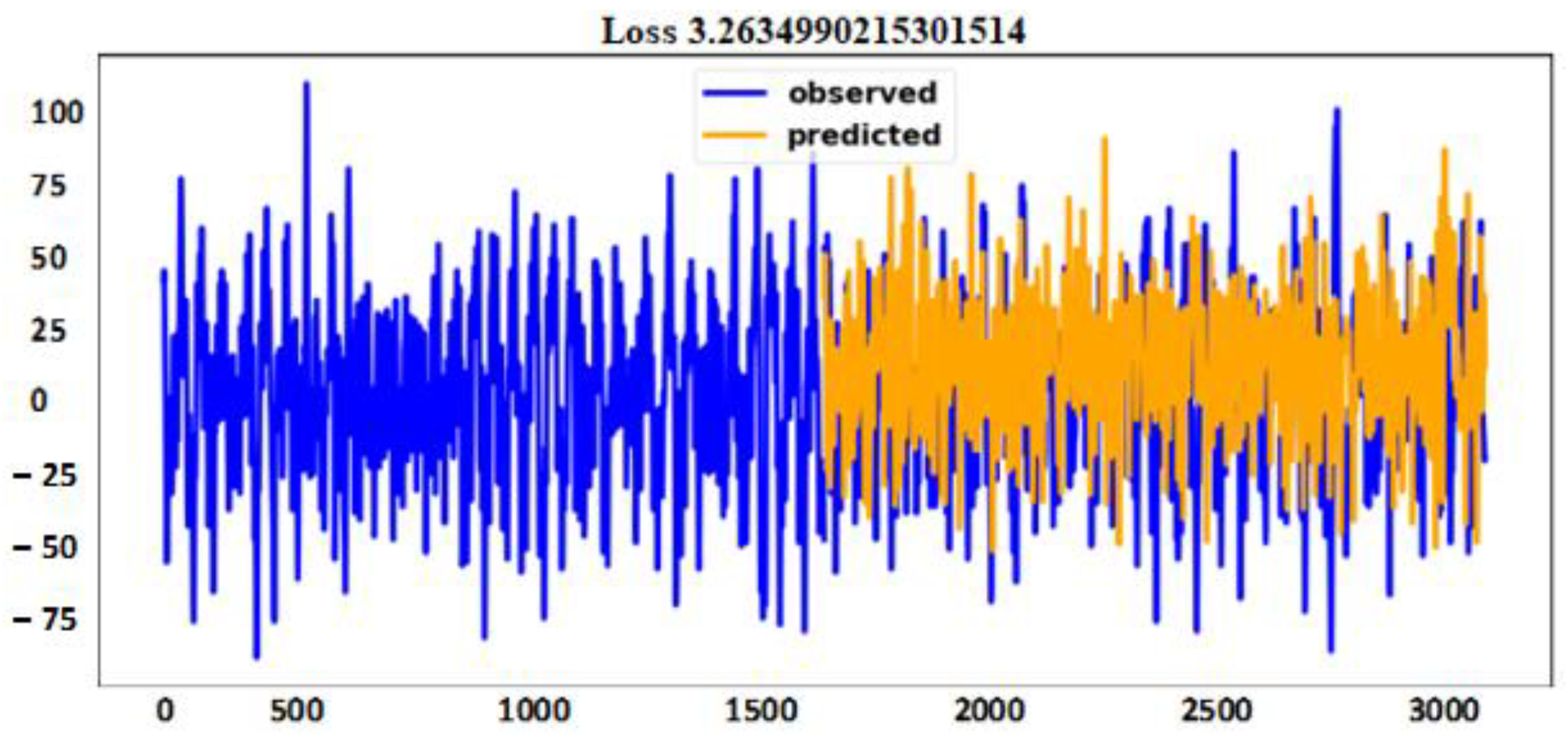 N-Beats as an EHG Signal Forecasting Method for Labour Prediction in ...
