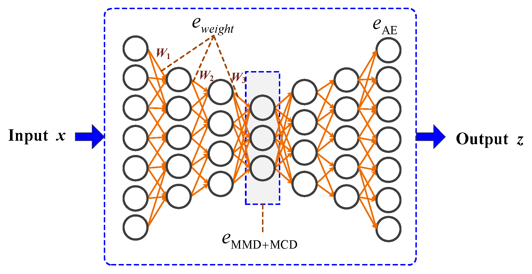Detection of an Incipient Fault for Dual Three-Phase PMSMs Using a Modified Autoencoder