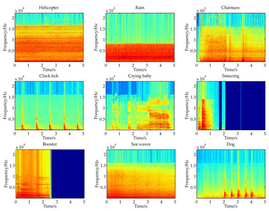 Environmental Sound Classification Algorithm Based on Region Joint Signal Analysis Feature and ...