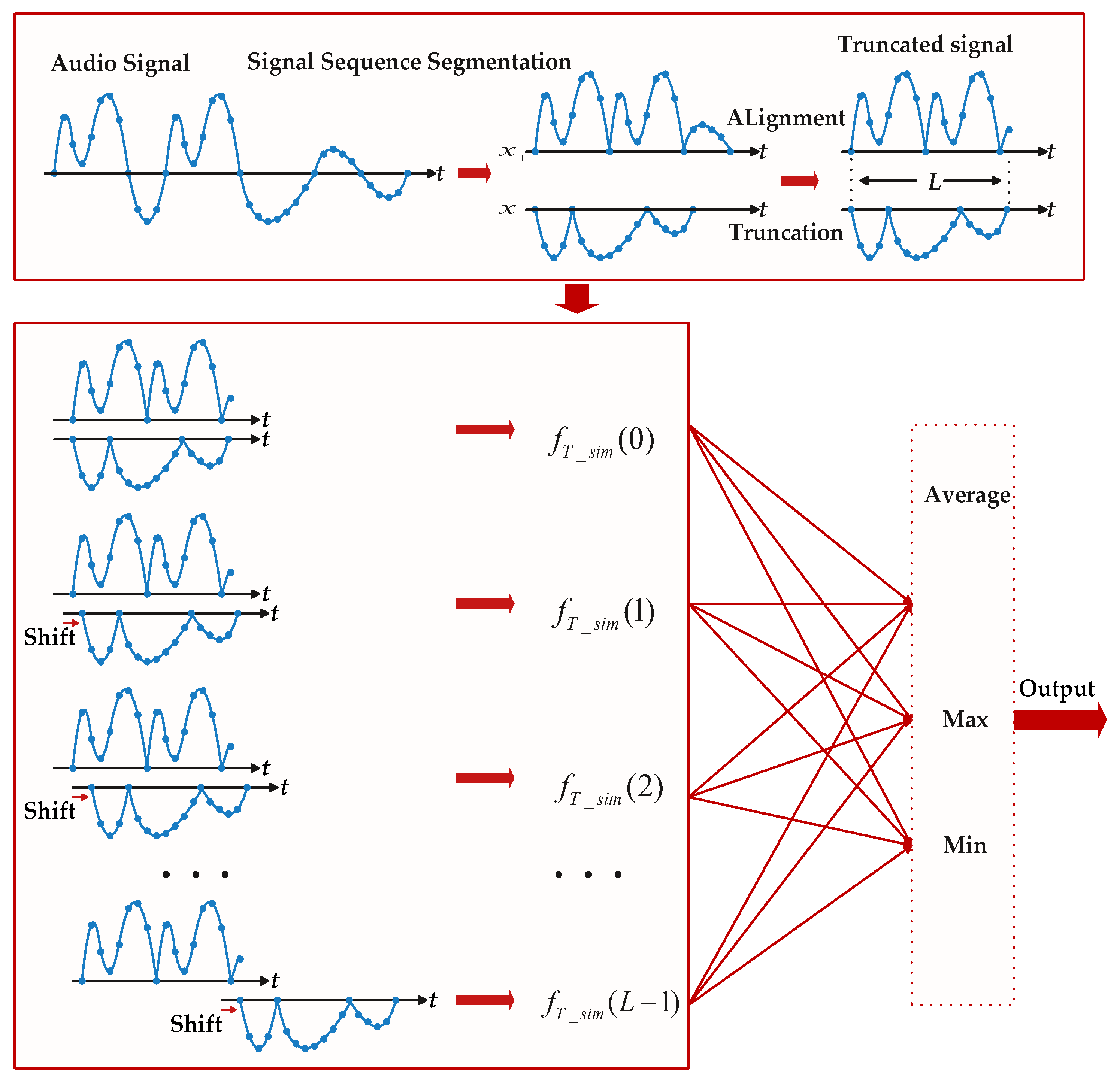 Environmental Sound Classification Algorithm Based On Region Joint 