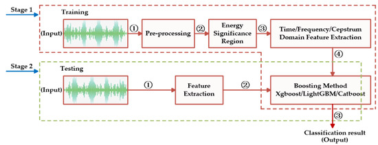 Environmental Sound Classification Algorithm Based on Region Joint Signal Analysis Feature and ...