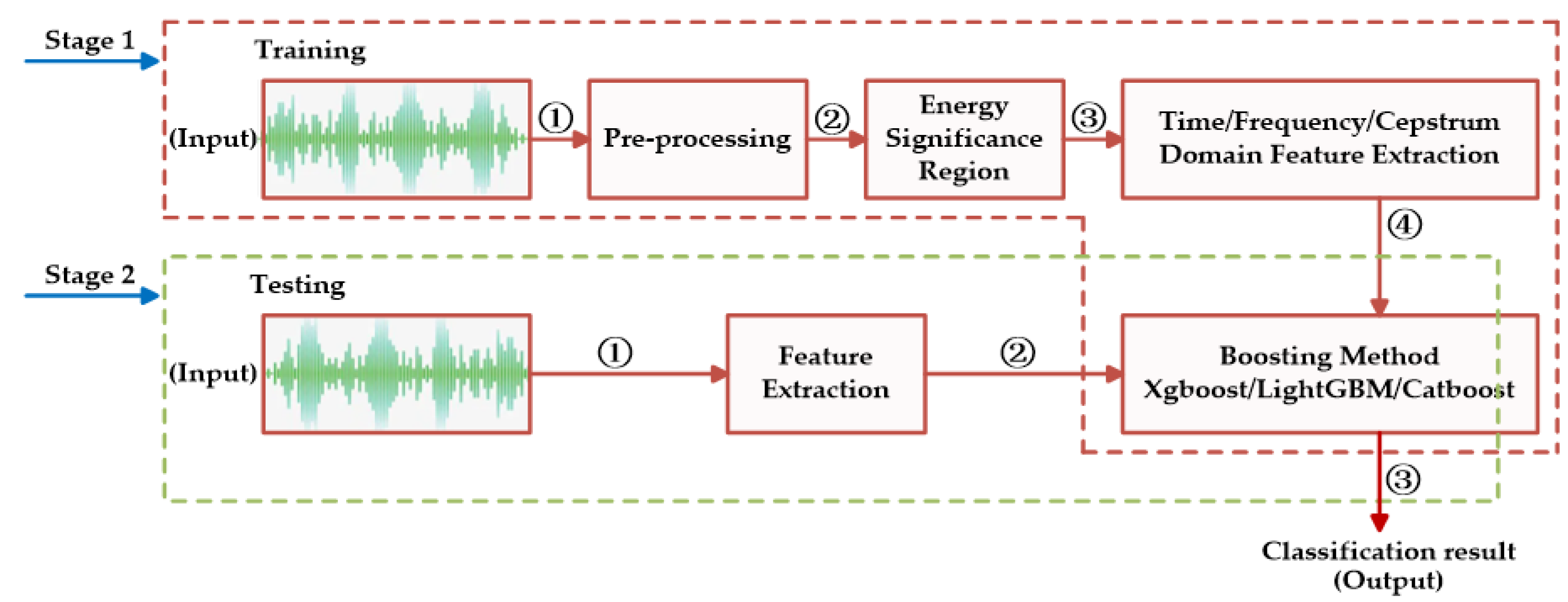 Environmental Sound Classification Algorithm Based on Region Joint Signal Analysis Feature and ...