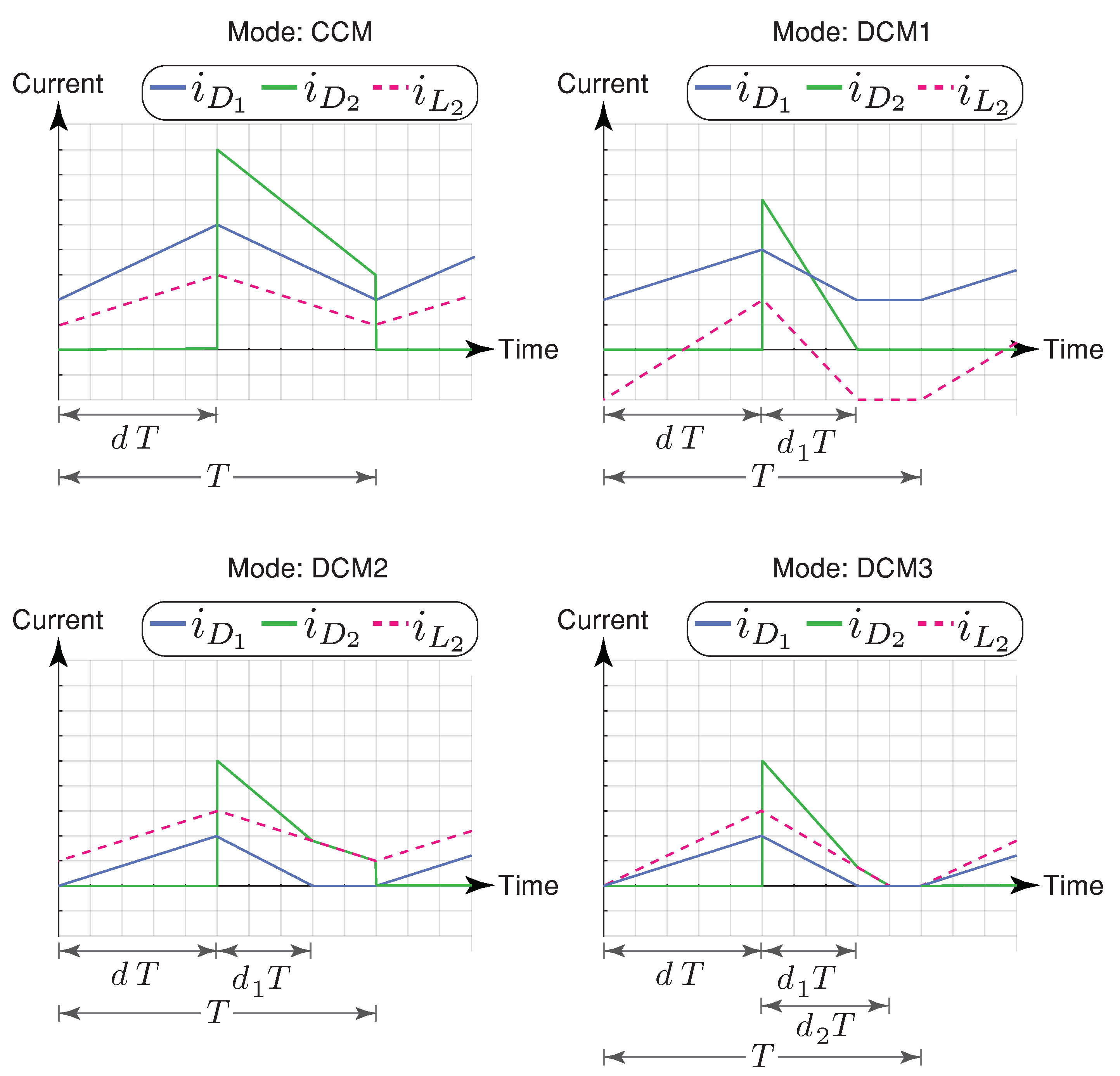 Study of Multiple Discontinuous Conduction Modes in SEPIC, Ćuk, and Zeta Converters