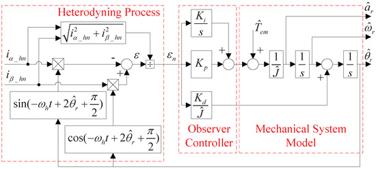 Wide-Speed-Range Sensorless Control of IPMSM