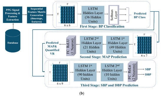 Electronics | Free Full-Text | LSTM Multi-Stage Transfer Learning for ...