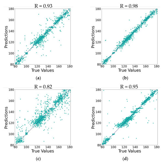 Electronics | Free Full-Text | LSTM Multi-Stage Transfer Learning for ...