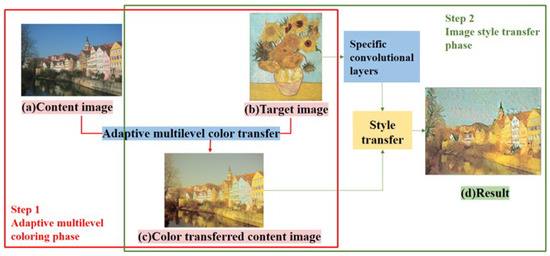 Electronics | Free Full-Text | Adaptive Multilevel Coloring and ...