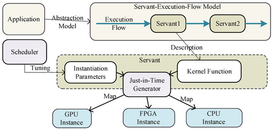 FLIA: Architecture of Collaborated Mobile GPU and FPGA Heterogeneous Computing