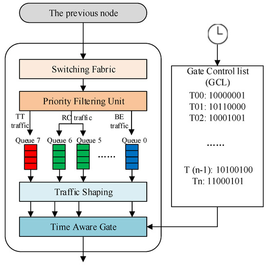 Electronics | Free Full-Text | A Hybrid Traffic Scheduling Strategy for Time-Sensitive Networking