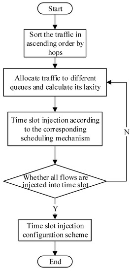 Electronics | Free Full-Text | A Hybrid Traffic Scheduling Strategy for ...