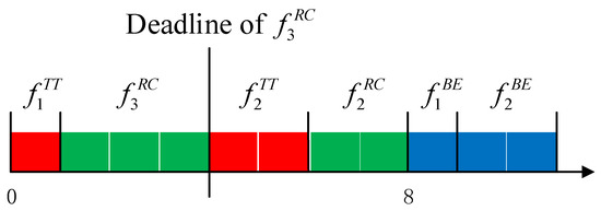 Electronics | Free Full-Text | A Hybrid Traffic Scheduling Strategy for ...