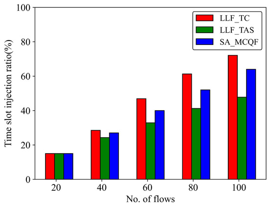 A Hybrid Traffic Scheduling Strategy for Time-Sensitive Networking